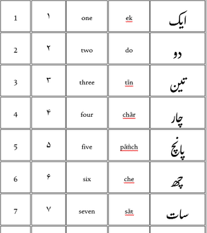 A helpful, free resource to learn Urdu numbers from 1-100 — IHYA