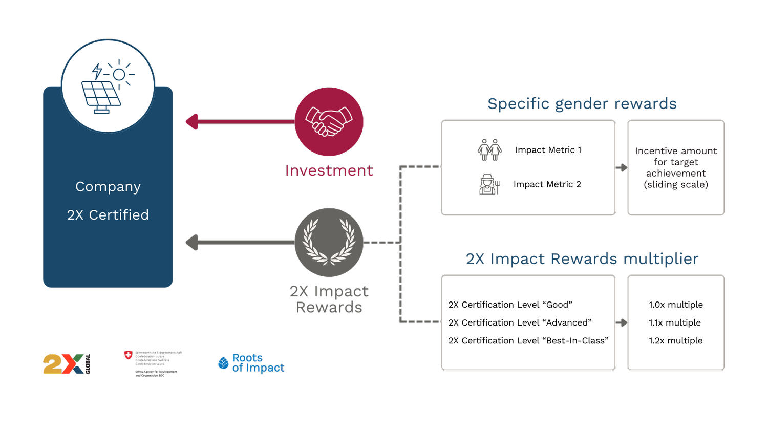 2X Impact Rewards — 2X Global
