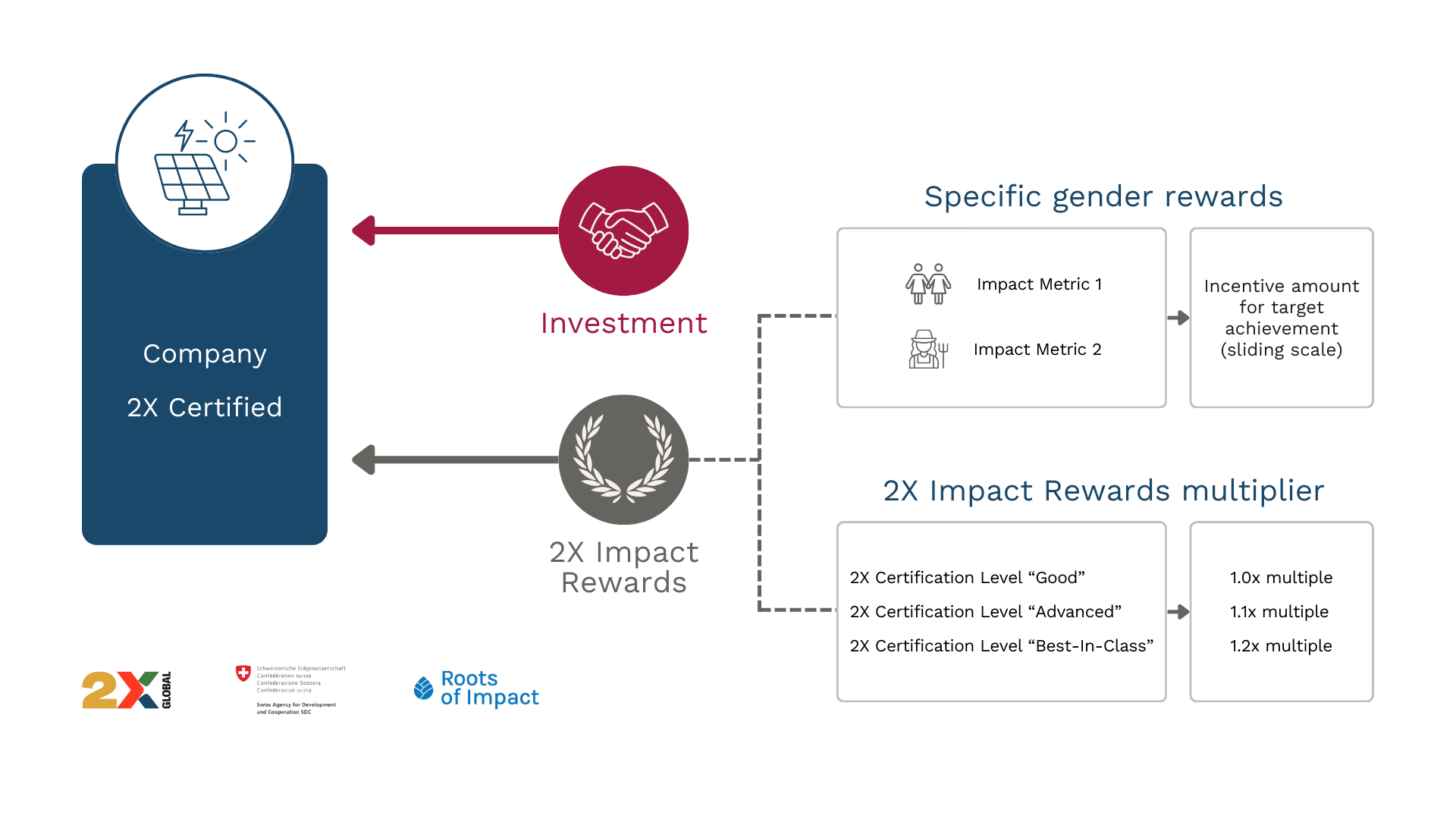 2X Impact Rewards — 2X Global