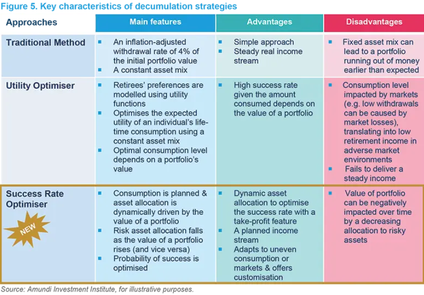 Decumulation Strategies: Navigating Retirement Withdrawals | ONE ...