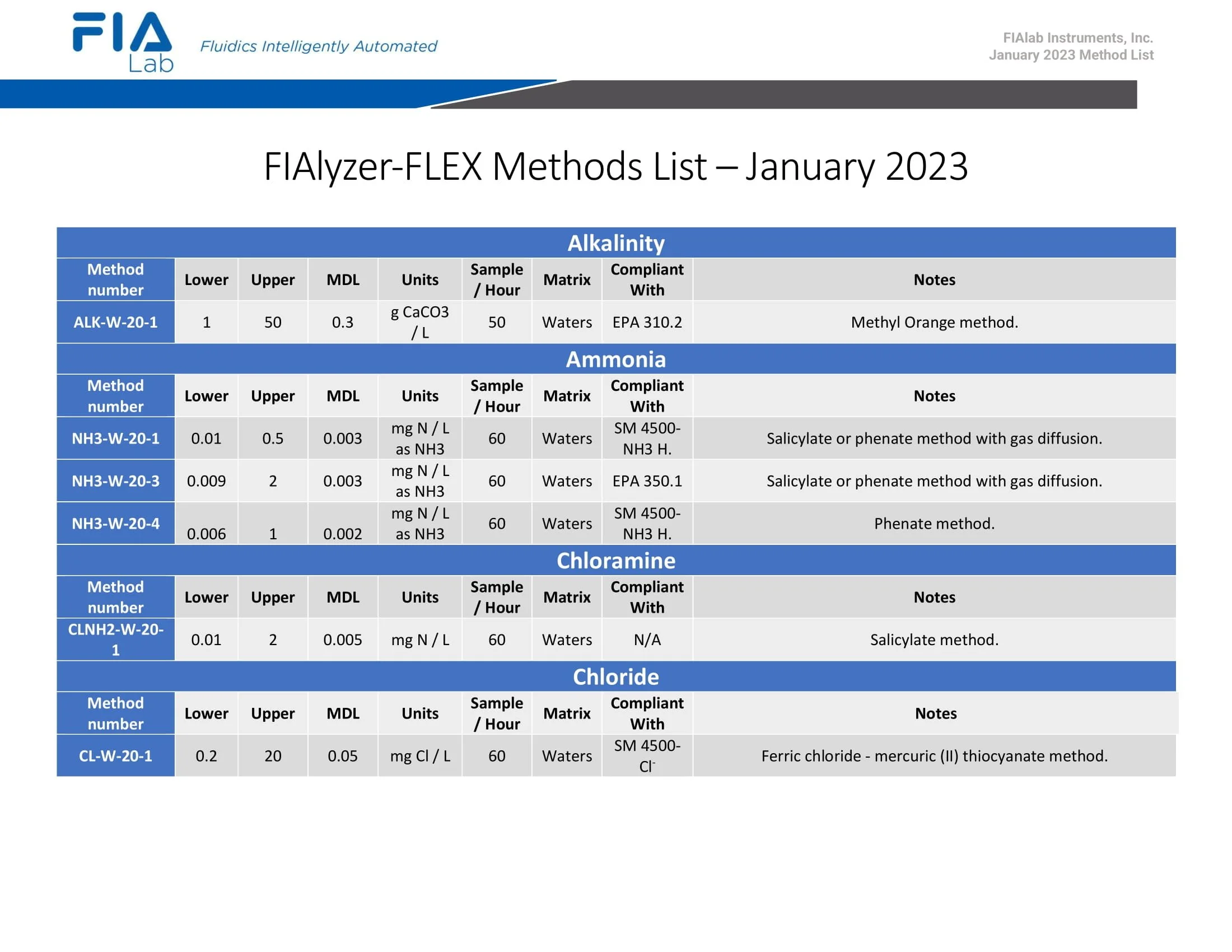 Methods List | FIAlab