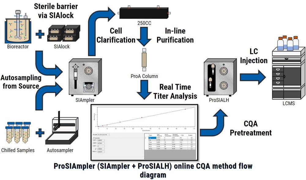 Pharmaceutical | FIAlab