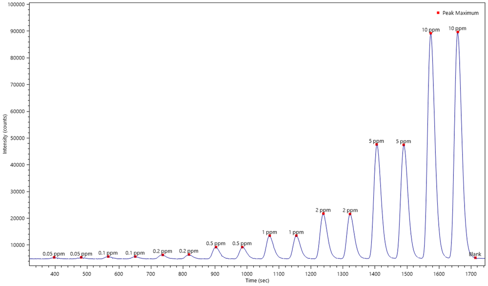 EPA Approved Ammonia/TKN by OPA | FIAlab