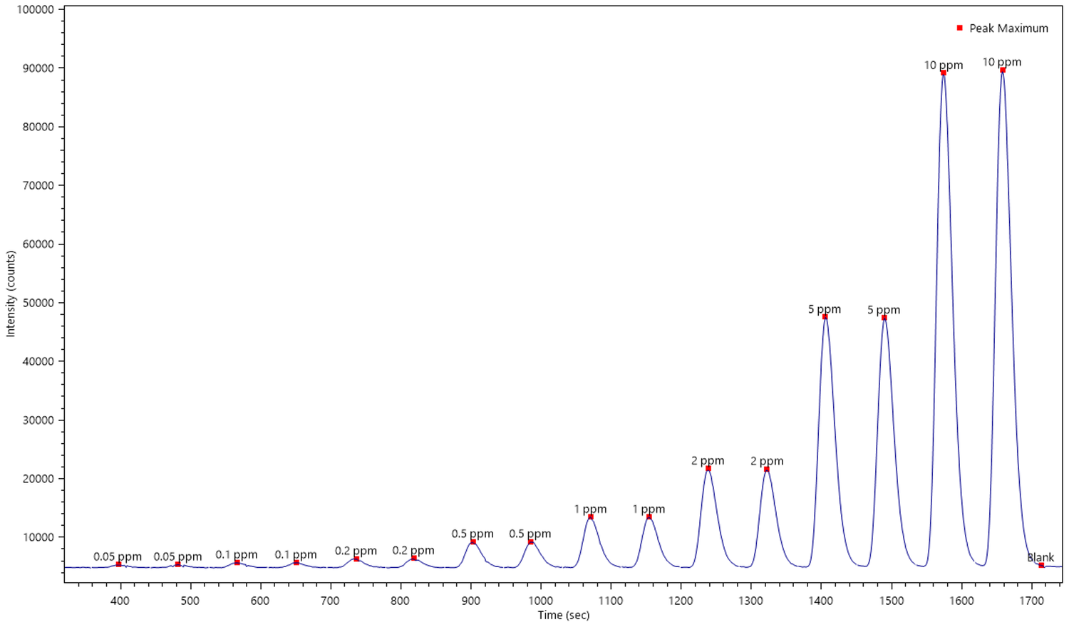 TKN & Ammonia by OPA Method | FIAlab