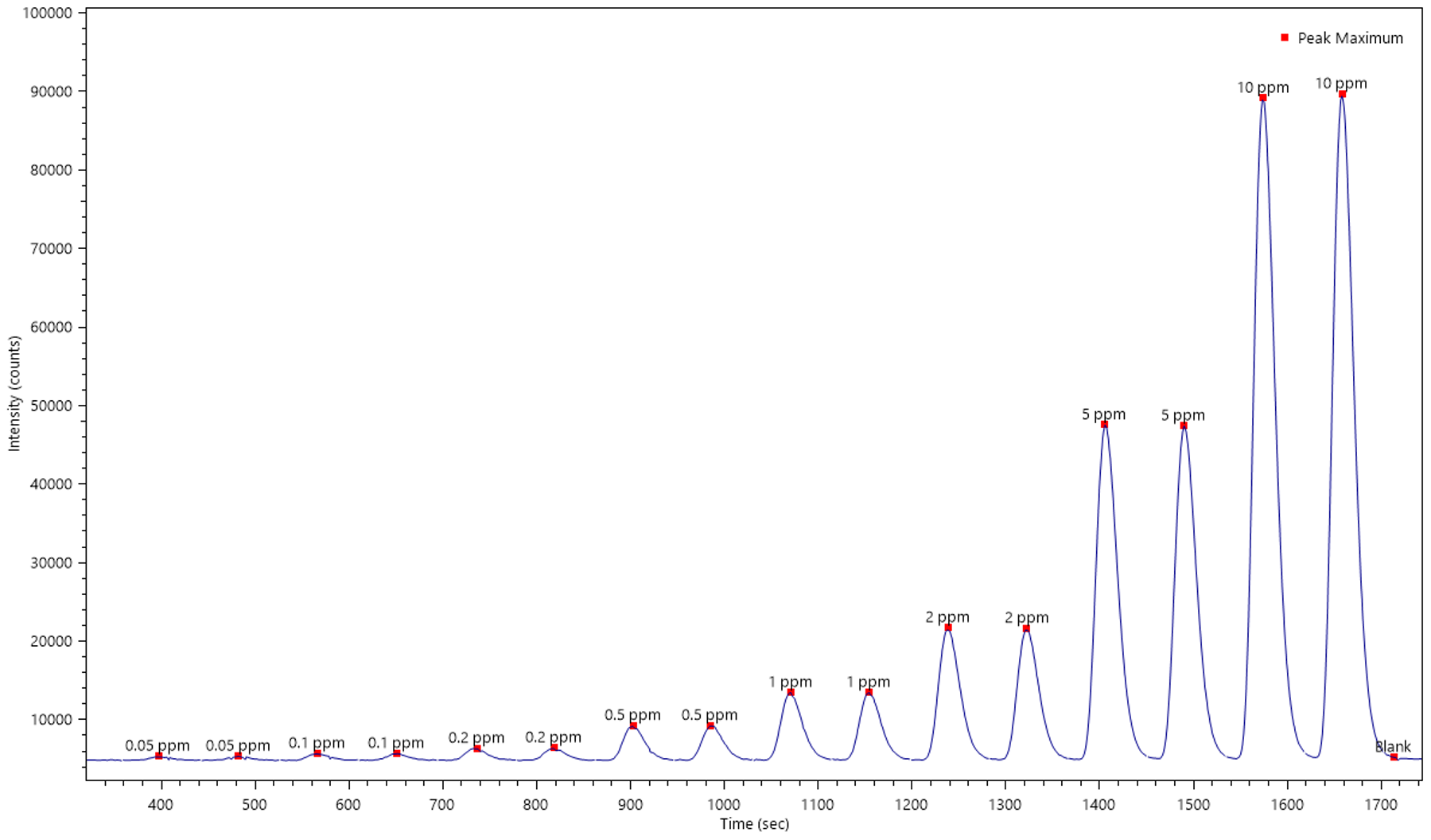 TKN & Ammonia by OPA Method | FIAlab