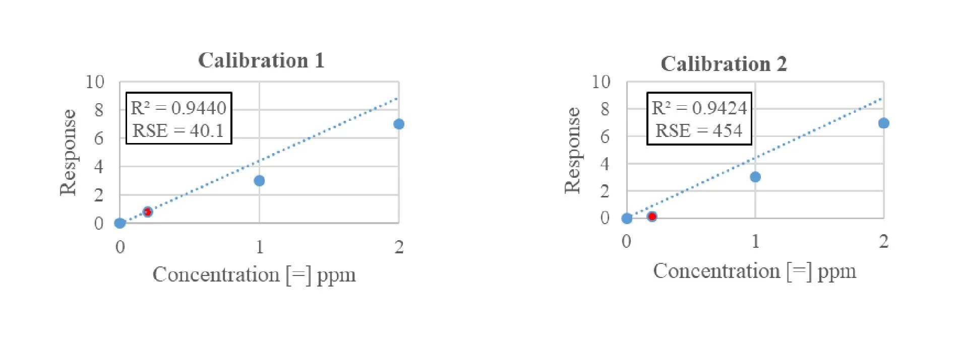 The Coefficient of Determination vs Relative Standard Error | FIAlab