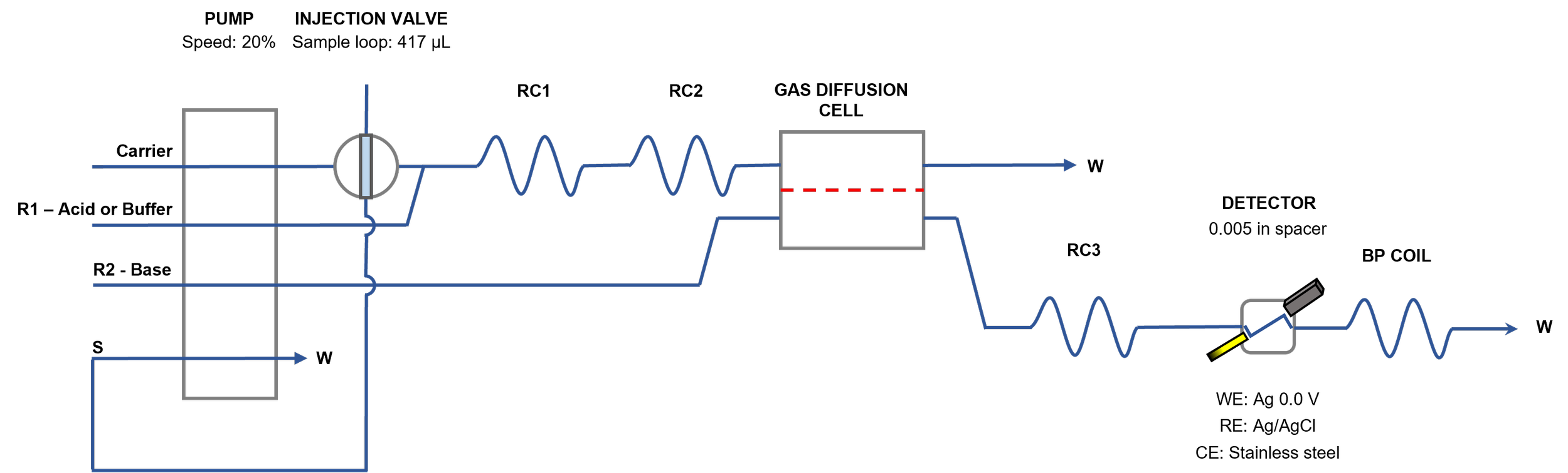 Amperometric Cyanide Via Flow Injection Fialab