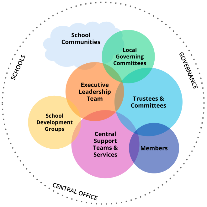 Governance — Together Learning Trust