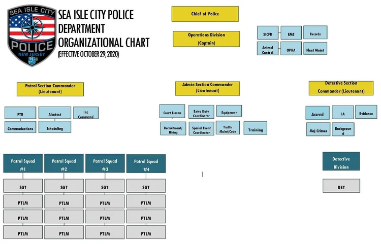 Organizational Chart — Sea Isle City Police Department
