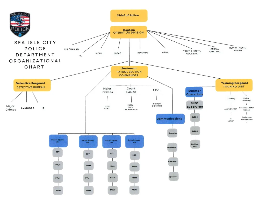 Organizational Chart — Sea Isle City Police Department