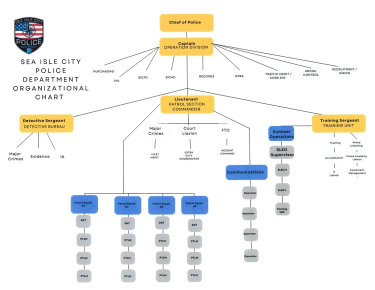 Organizational Chart — Sea Isle City Police Department