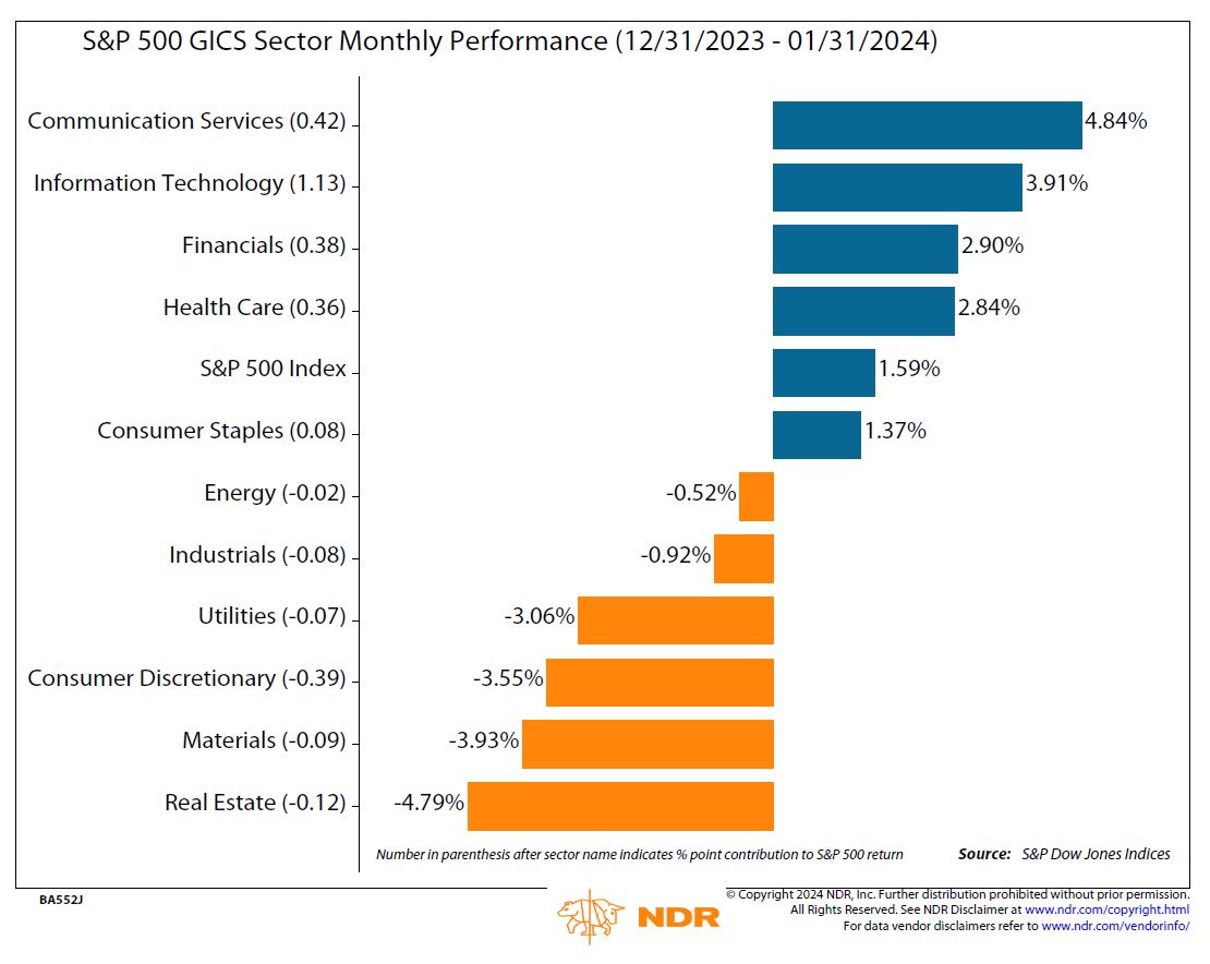 Day Hagan/NDR Smart Sector w/ Catastrophic Stop Strategy Update February 2024 — Day Hagan Asset ...