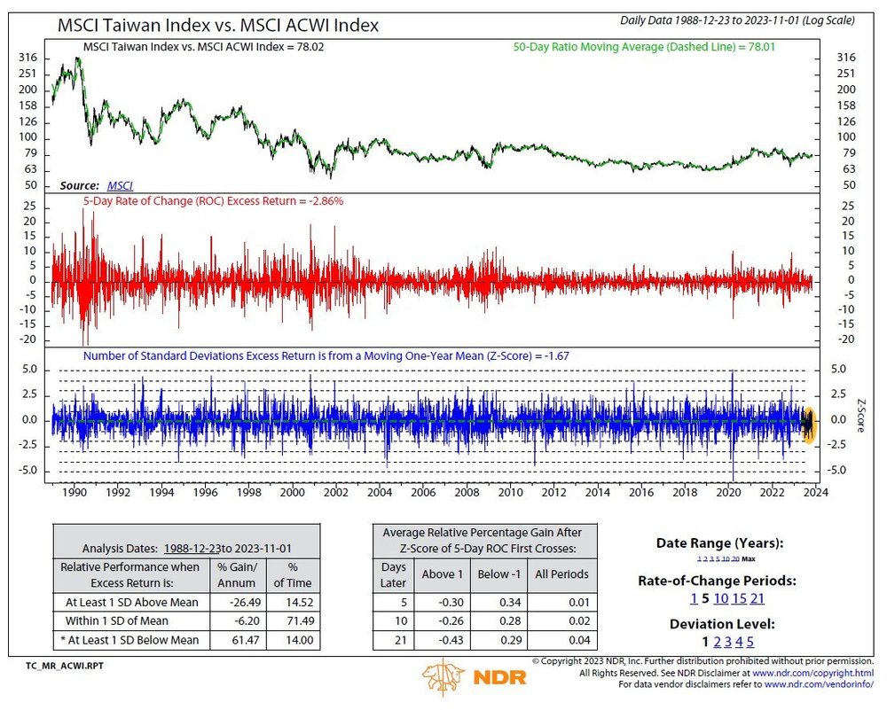 Day Hagan/NDR Smart Sector International Strategy Update November 2023 — Day Hagan Asset Management