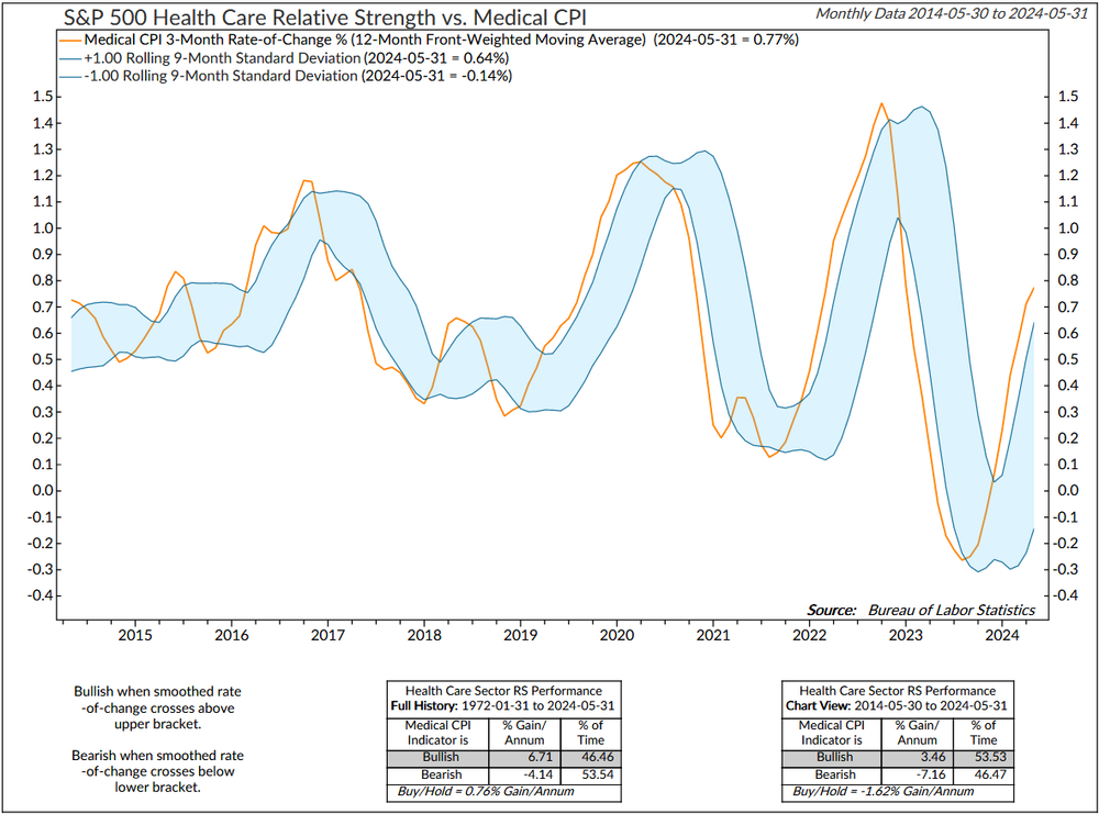 Day Hagan Smart Sector with Catastrophic Stop Strategy Update June 2024 ...