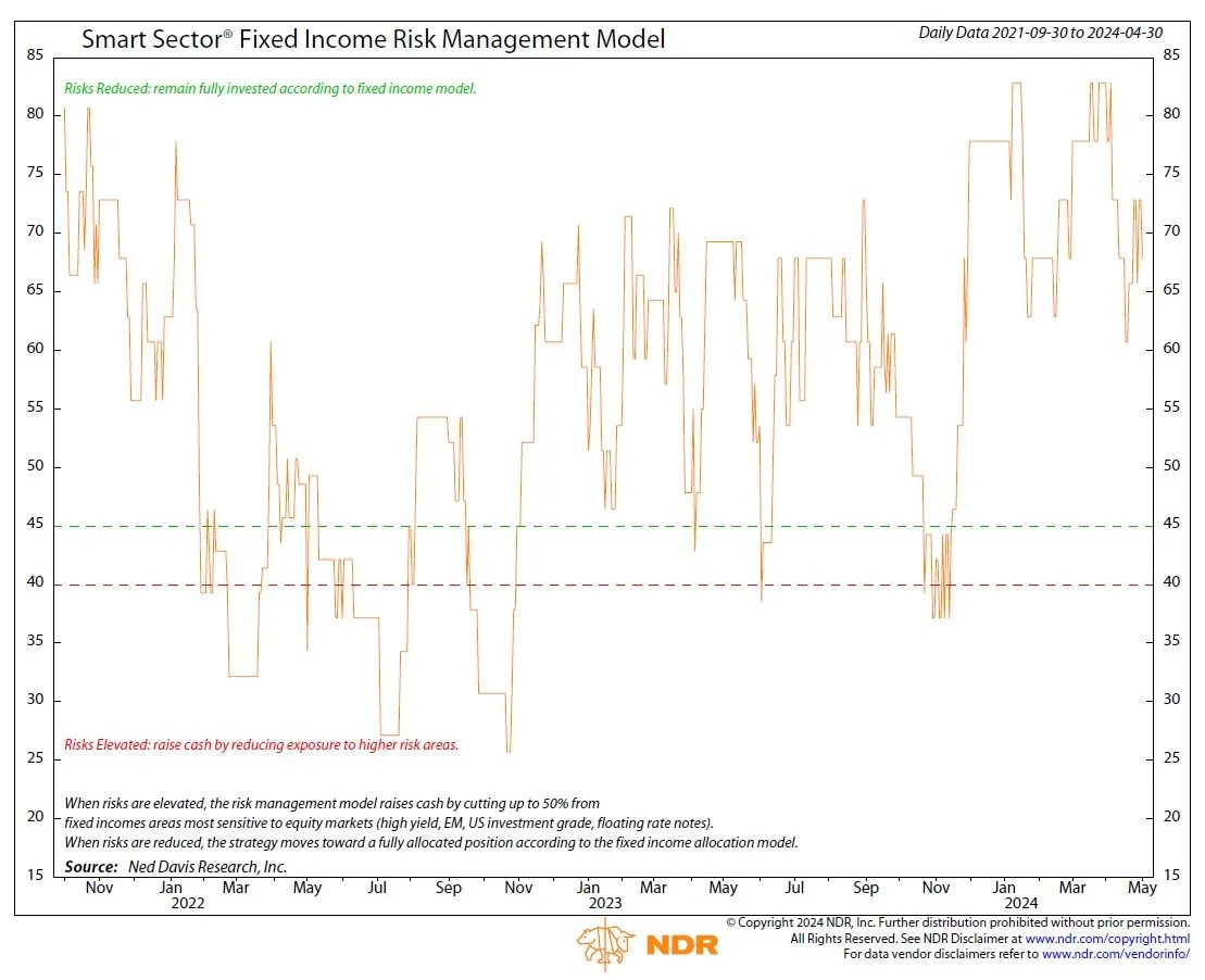 Day Hagan Smart Sector Fixed Income Strategy Update May 2024 — Day Hagan Asset Management