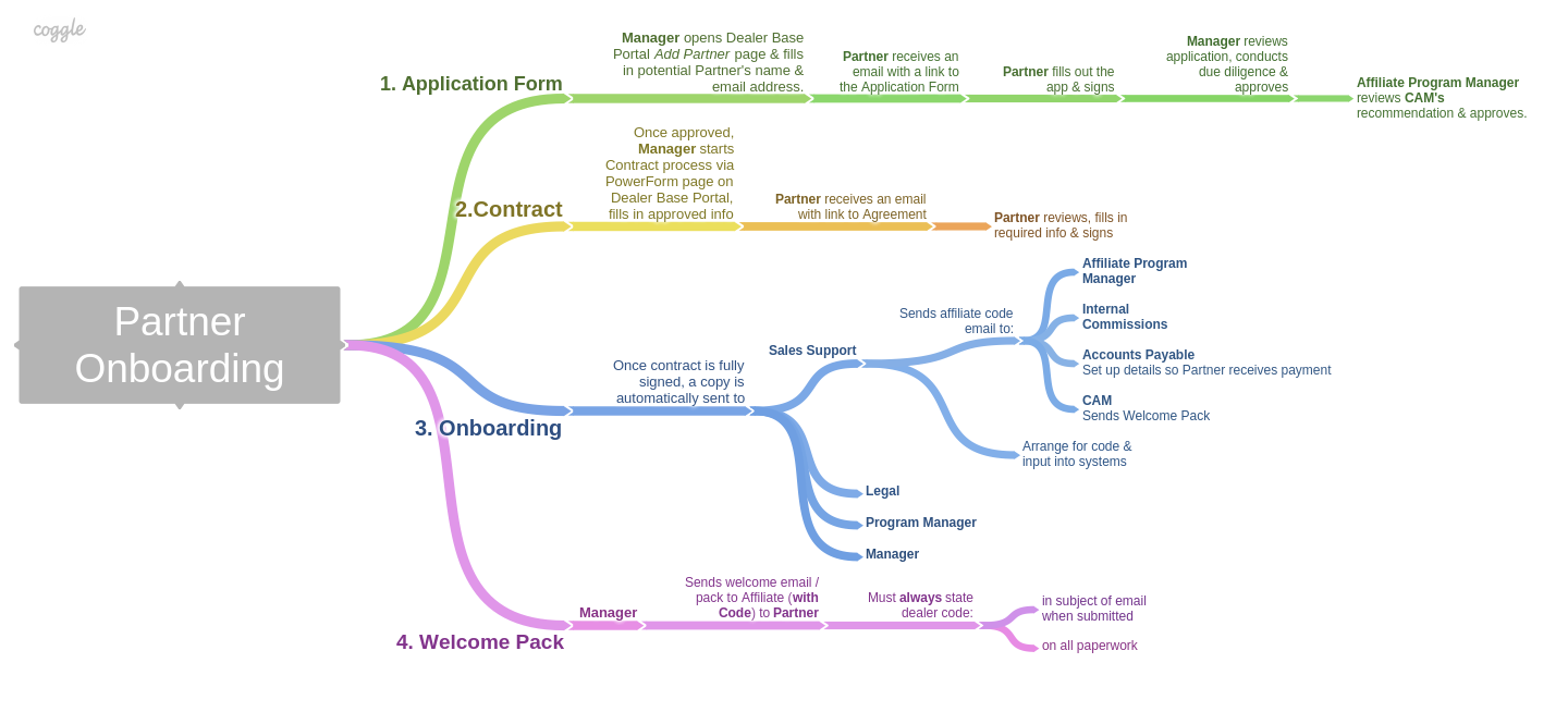 Legal Process Mapping: A beginner's guide to mapping legal processes ...