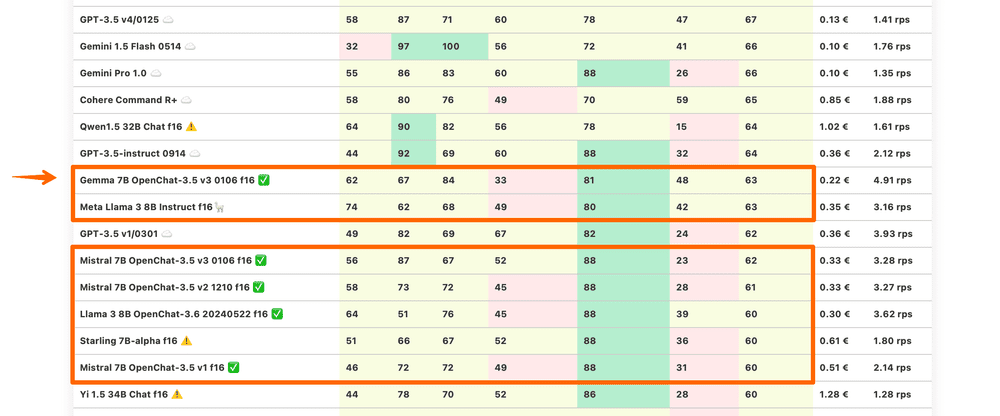 LLM Benchmarks: June 2024 - Trustbit