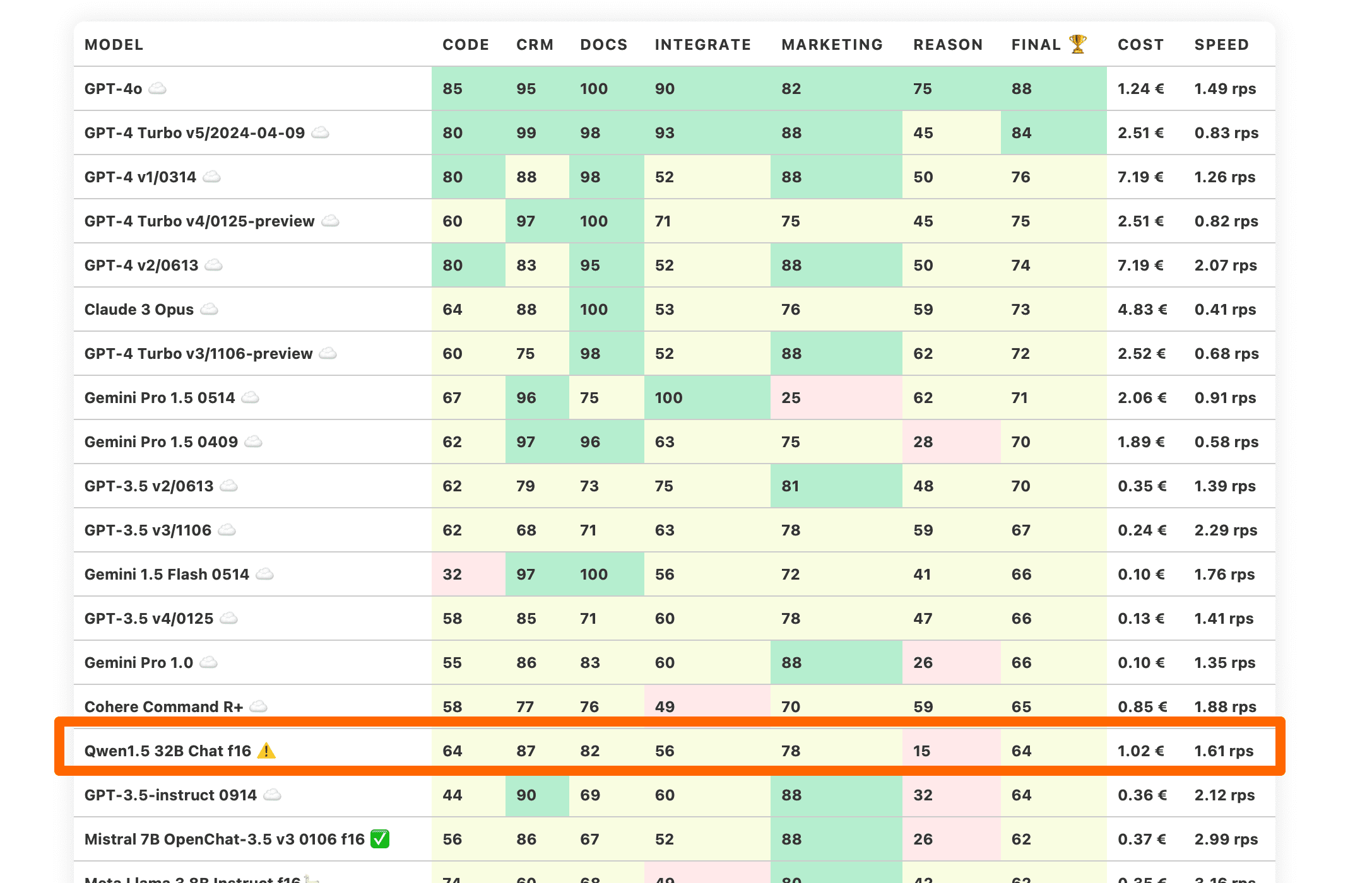 LLM Benchmarks: May 2024 - Trustbit