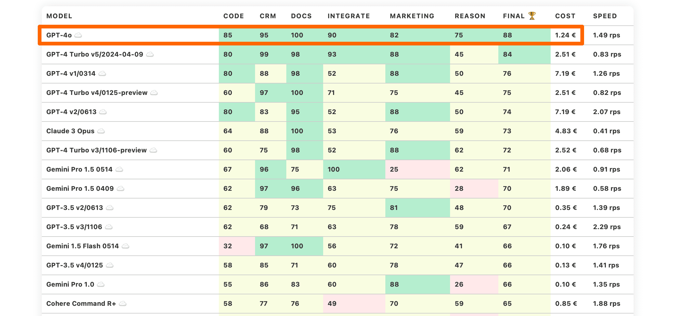 LLM Benchmarks: May 2024 - Trustbit
