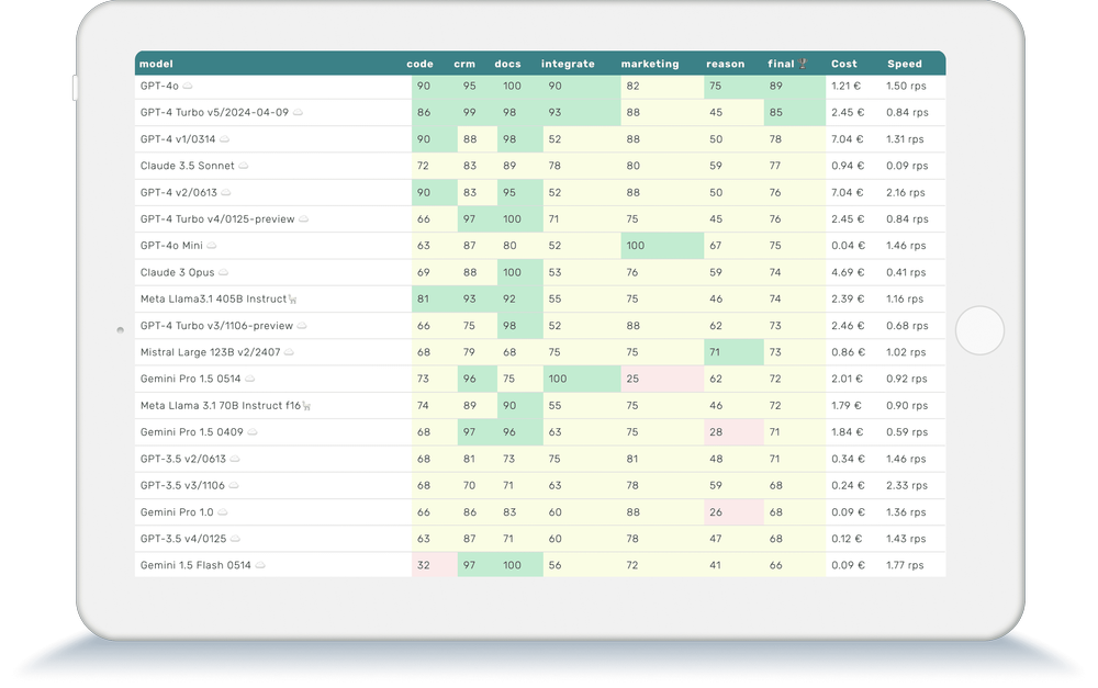 New every month: The LLM Leaderboard shows the best Large Language ...