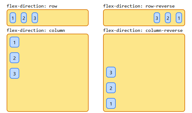 In-depth introduction to flexbox — Trustbit