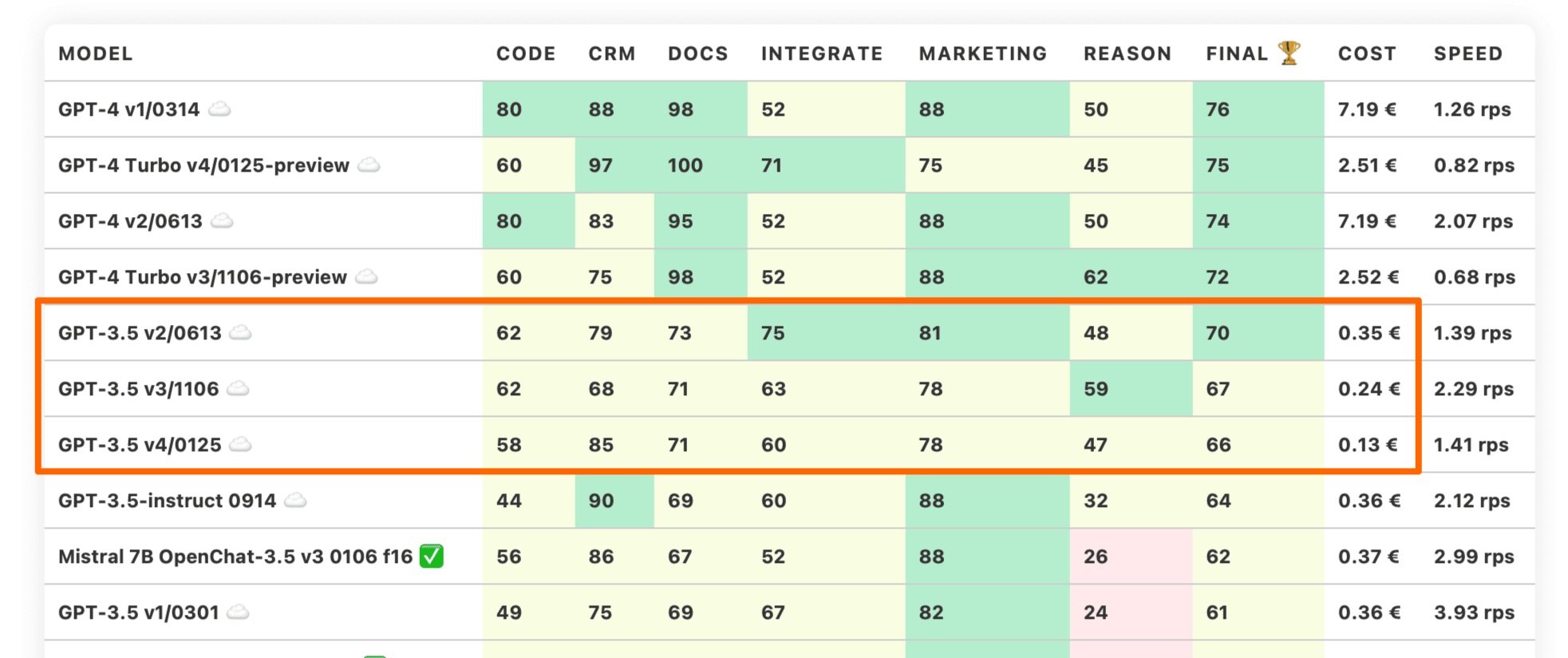 LLM Benchmarks: February 2024 - Trustbit