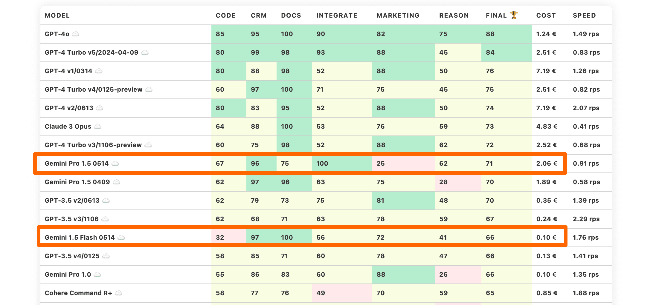 LLM Benchmarks: May 2024 - Trustbit