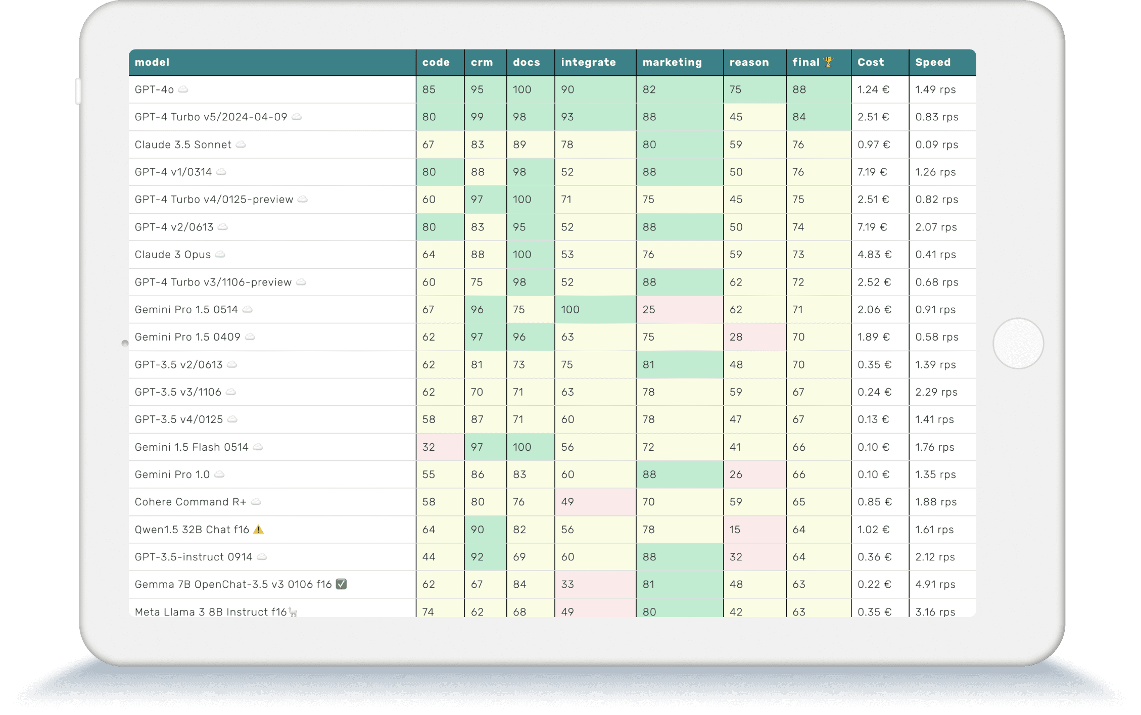 LLM Benchmarks: June 2024 - Trustbit