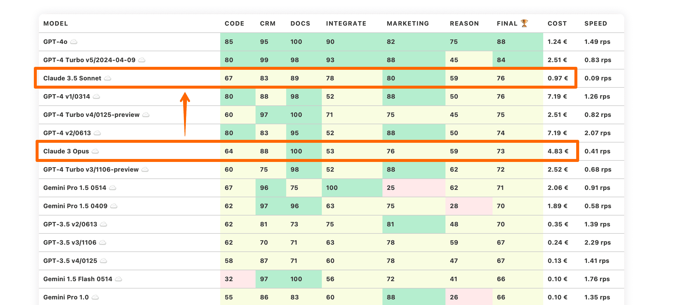 LLM Benchmarks: June 2024 - Trustbit