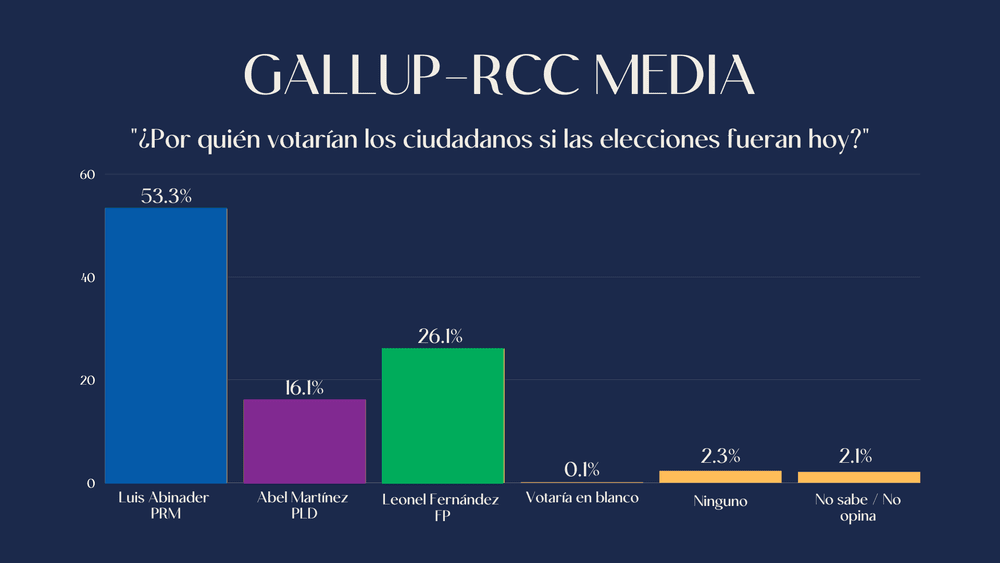ENCUESTAS GALLUP — Blue Compass Consulting