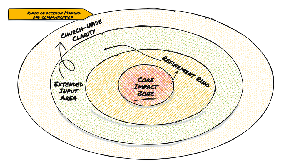 Rings of Decision Making in a Fractal Structure — Newstart Church ...