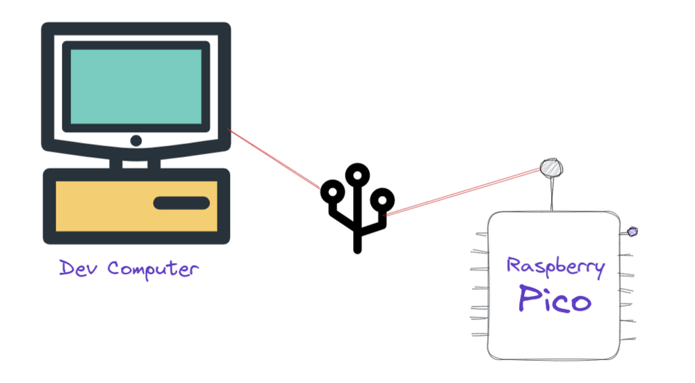 Quick Start: How to Program a Raspberry Pi Pico — Alex Wilson