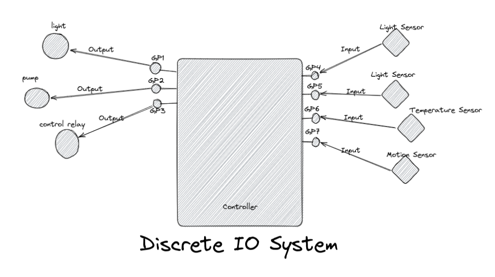 Understanding GPIO Using The Raspberry Pi Pico — Alex Wilson