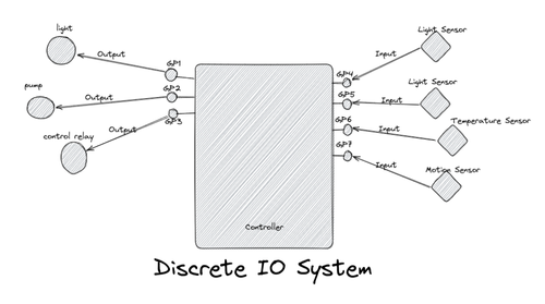 Understanding GPIO Using The Raspberry Pi Pico — Alex Wilson