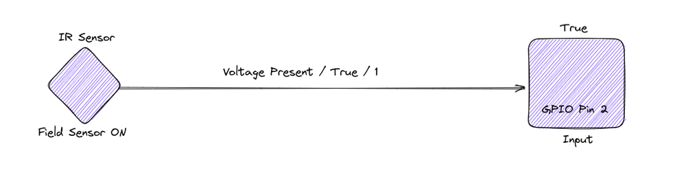 Understanding GPIO Using The Raspberry Pi Pico — Alex Wilson