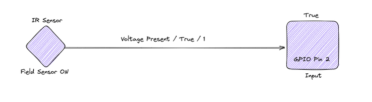 Understanding GPIO Using The Raspberry Pi Pico — Alex Wilson