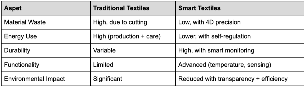 Smart Textiles: How 4D Fabrics Are Shaping Sustainable Fashion — SMART ...
