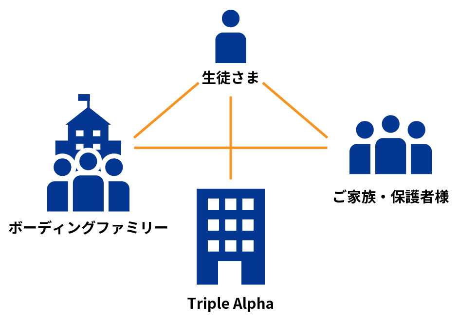 Triple Alpha | ボーディングスクール専門の留学コンサルティング会社