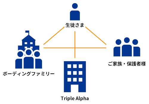Triple Alpha | ボーディングスクール専門の留学コンサルティング会社