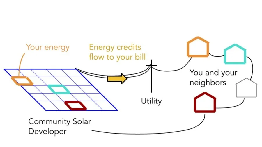 Community Solar Project — Waianae Sustainability Cooperative