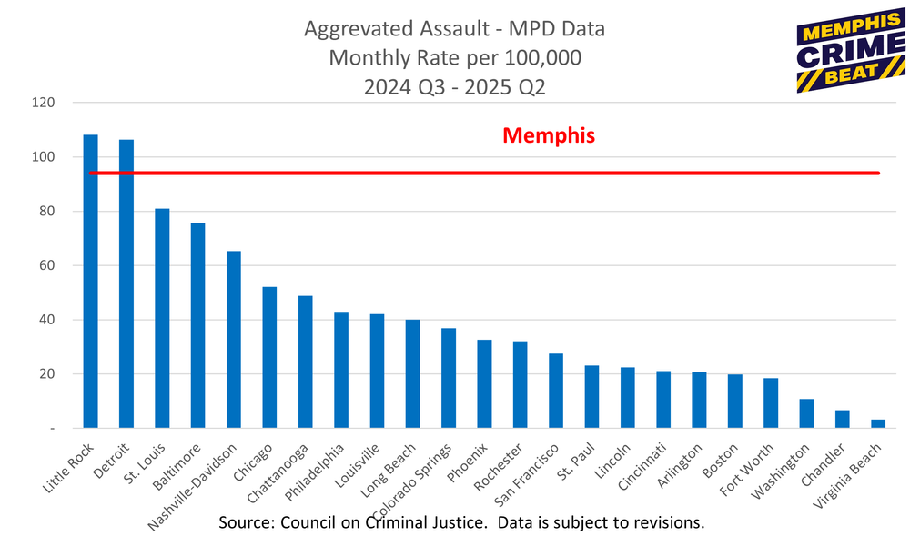 Crime Stats Original — Memphis Crime Beat