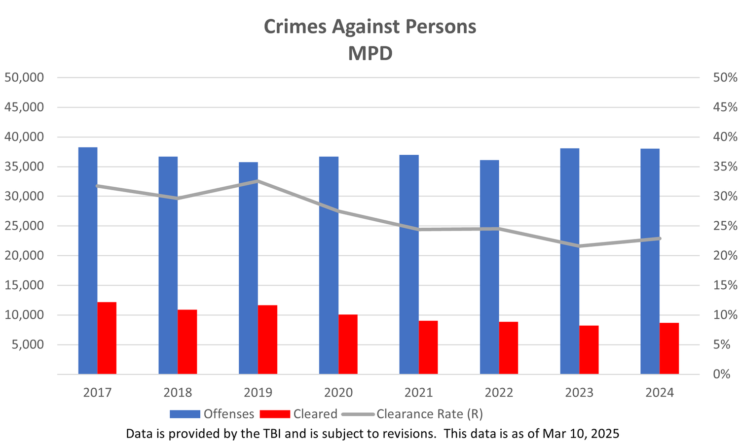 Crime Stats — Memphis Crime Beat