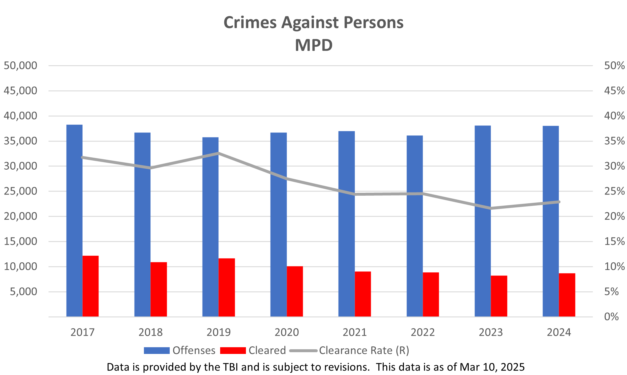 Crime Stats — Memphis Crime Beat
