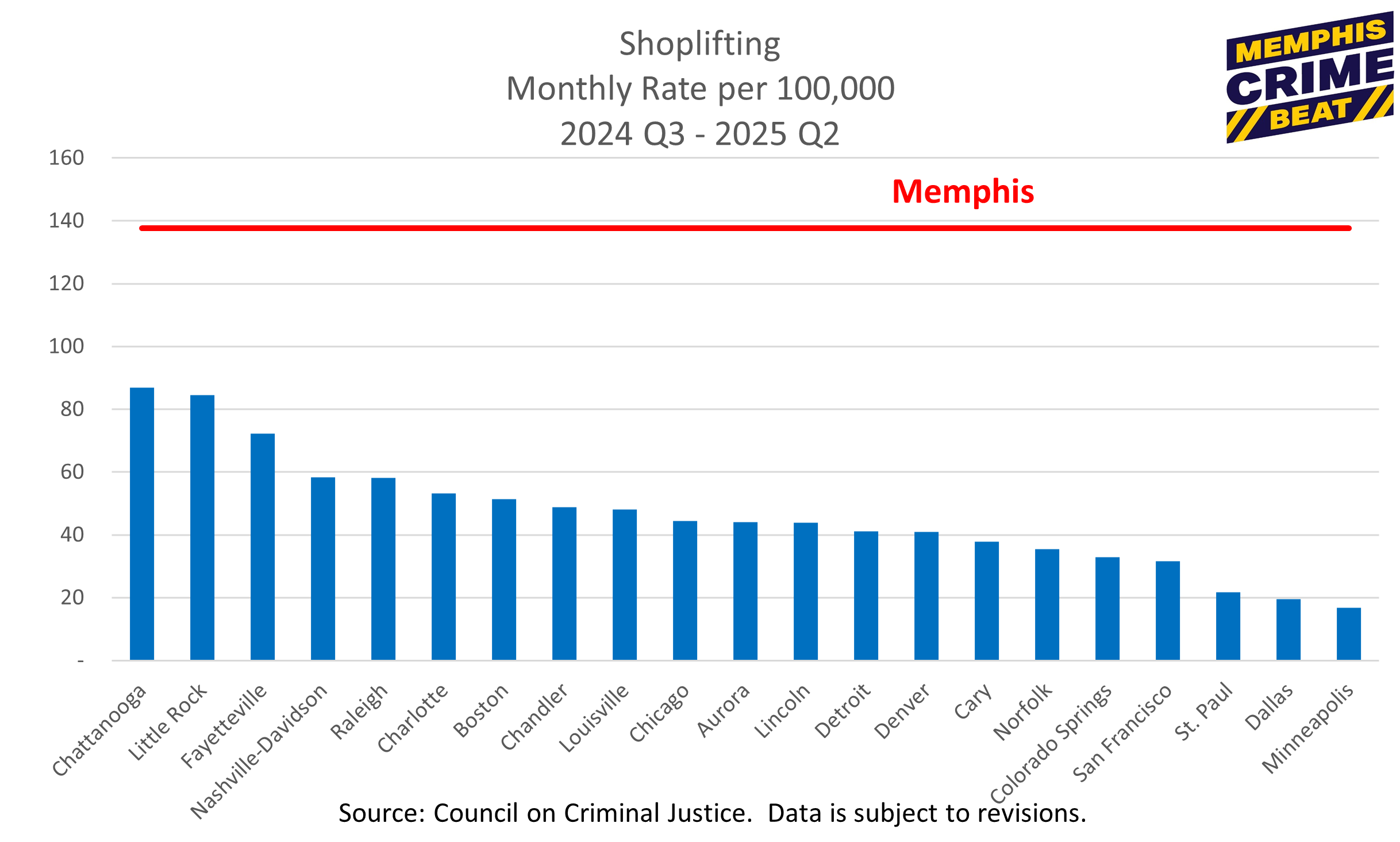 Crime Stats Original — Memphis Crime Beat