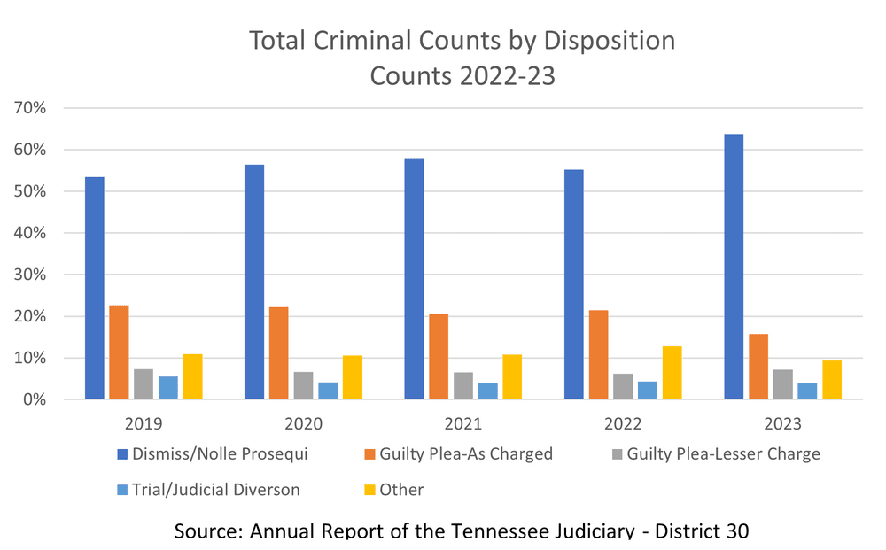 Crime Stats — Memphis Crime Beat