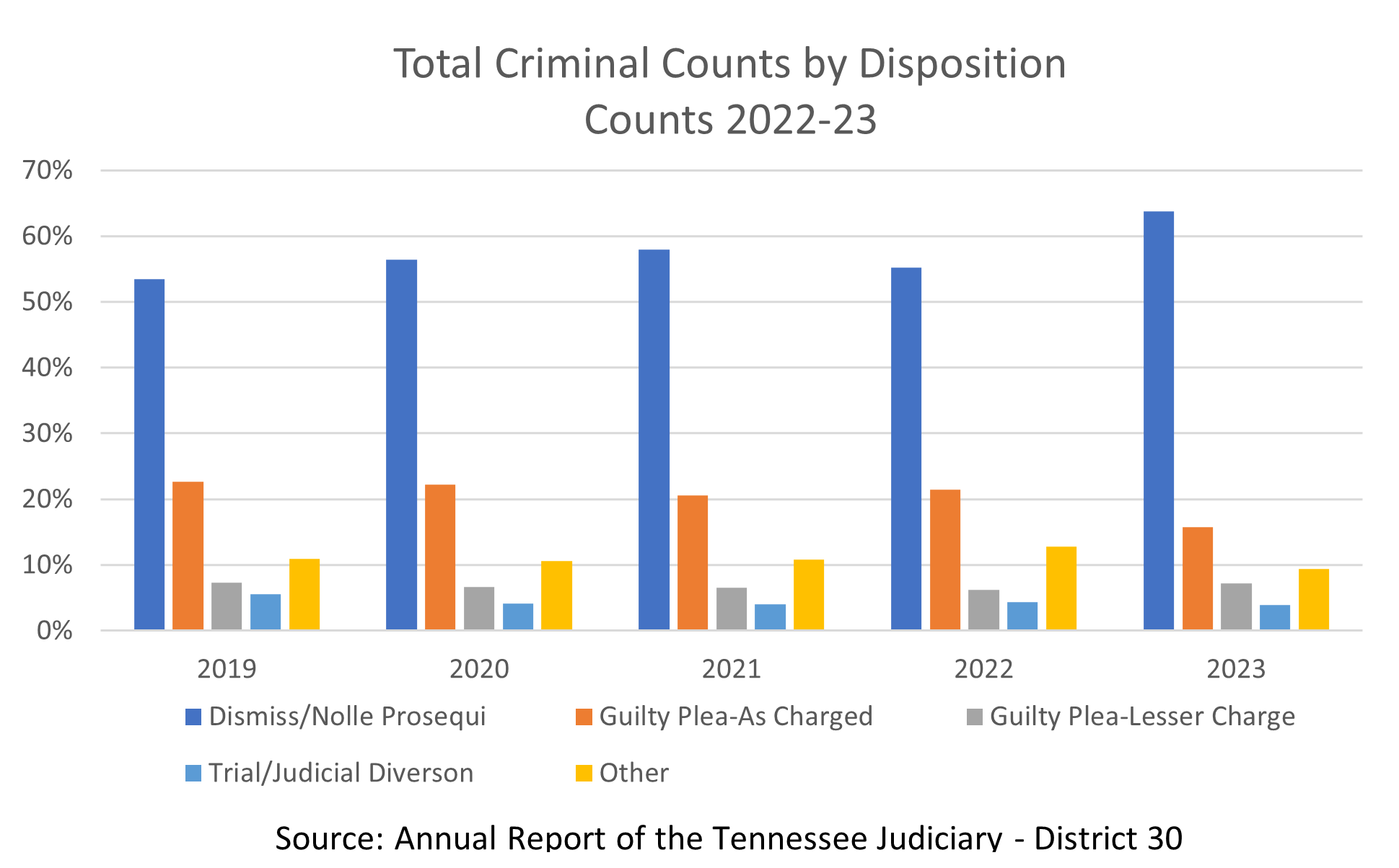 Crime Stats — Memphis Crime Beat