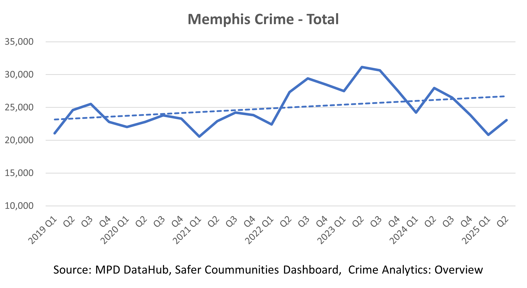 Crime Stats Original — Memphis Crime Beat
