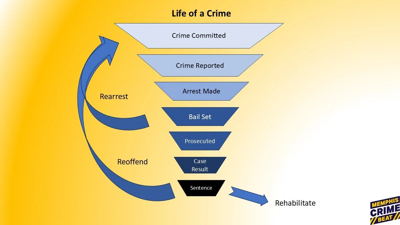 Memphis Crime Beat