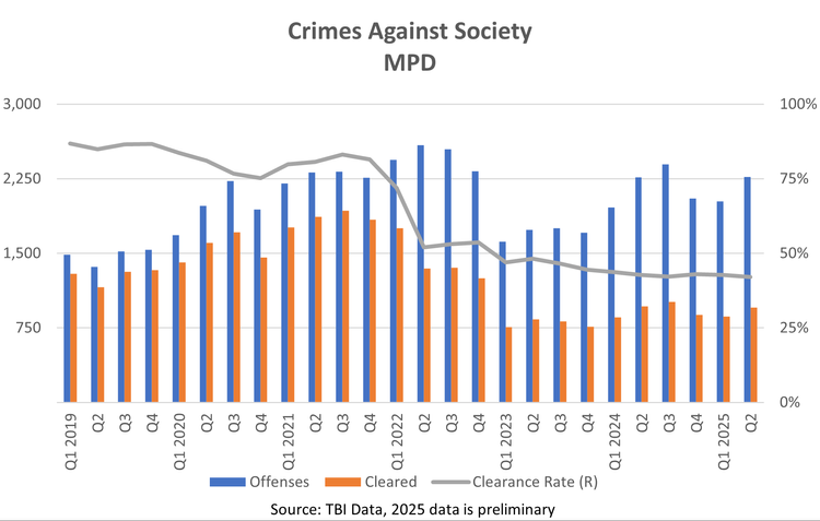 Crime Stats — Memphis Crime Beat
