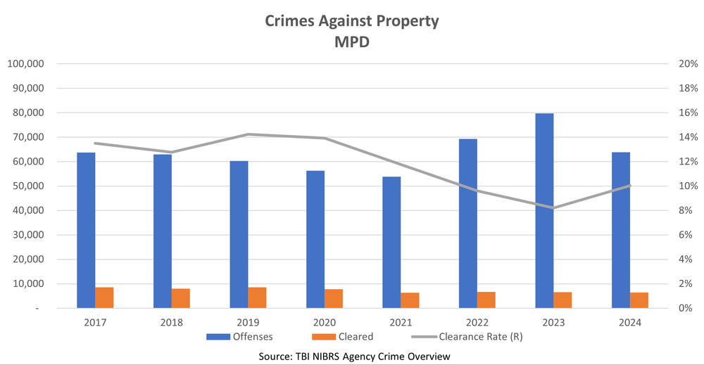 Crime Stats — Memphis Crime Beat